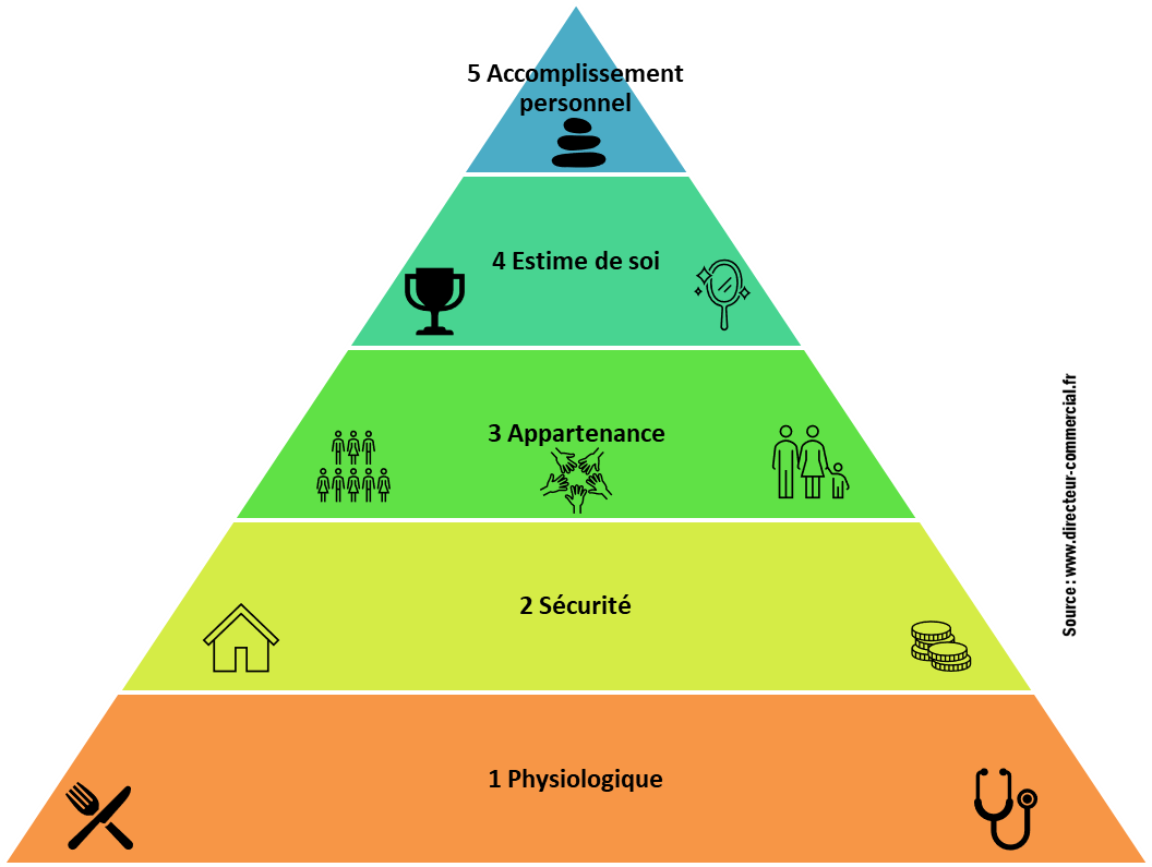 Le grand retour de la pyramide de Maslow - www.directeur-commercial.fr