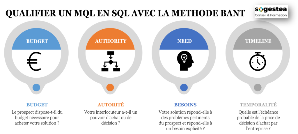 BANT, méthode de vente BtoB - www.directeur-commercial.fr